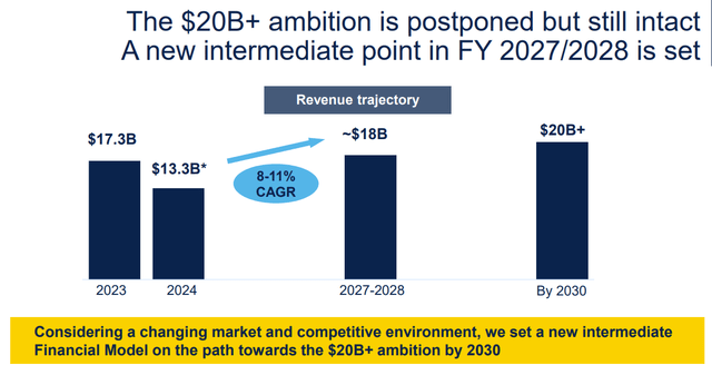 STMicroelectronics Stock: Headwinds, Lower Long-Term Targets, In 2025 ...