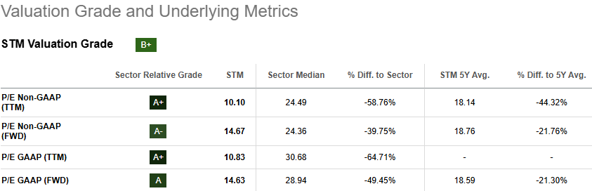 STMicroelectronics Stock: Headwinds, Lower Long-Term Targets, In 2025 ...