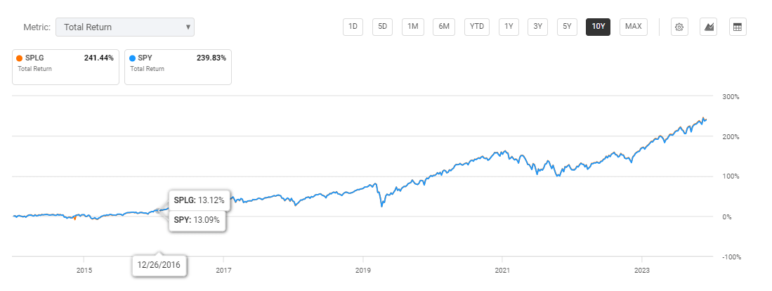 SPLG: With A P/E At 22 And Stalled EPS Growth, Is the S&P 500 ...