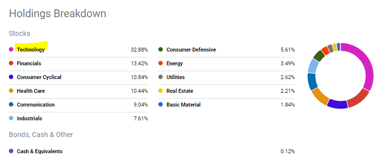 SPLG: With A P/E At 22 And Stalled EPS Growth, Is the S&P 500 ...