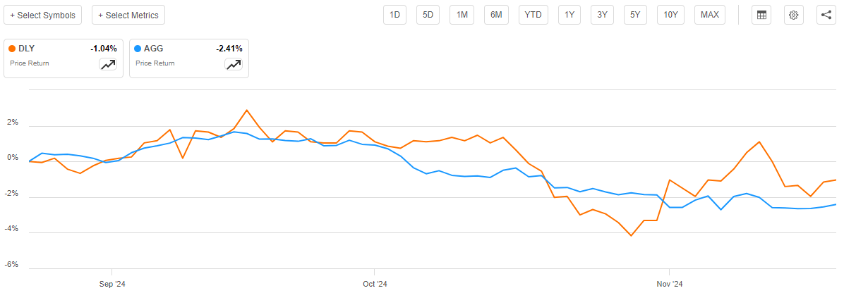 DLY: Bonds Continue To Face Headwinds | Seeking Alpha