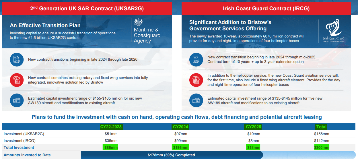 Bristow Group Stock: Shareholder Capital Returns Coming Into Sight, Buy ...