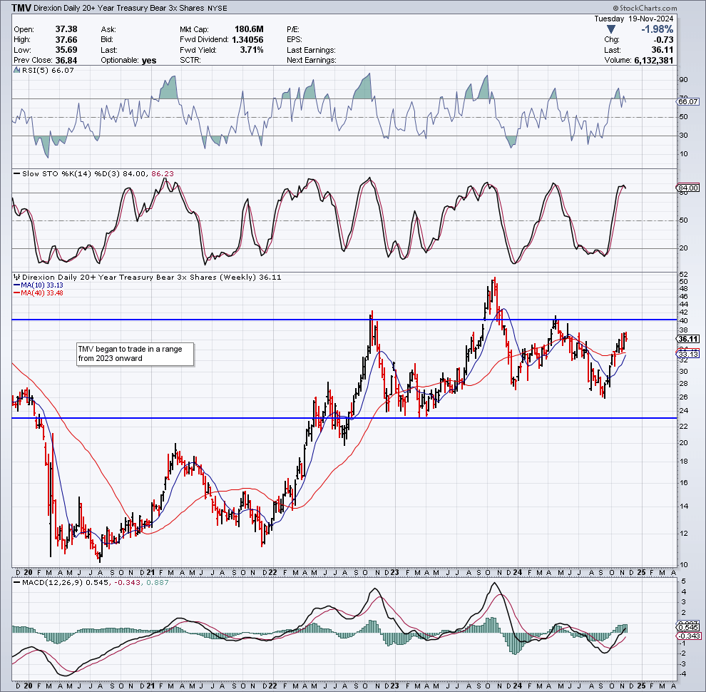 Turning Bullish Once More In TMV (NYSEARCA:TMV) | Seeking Alpha