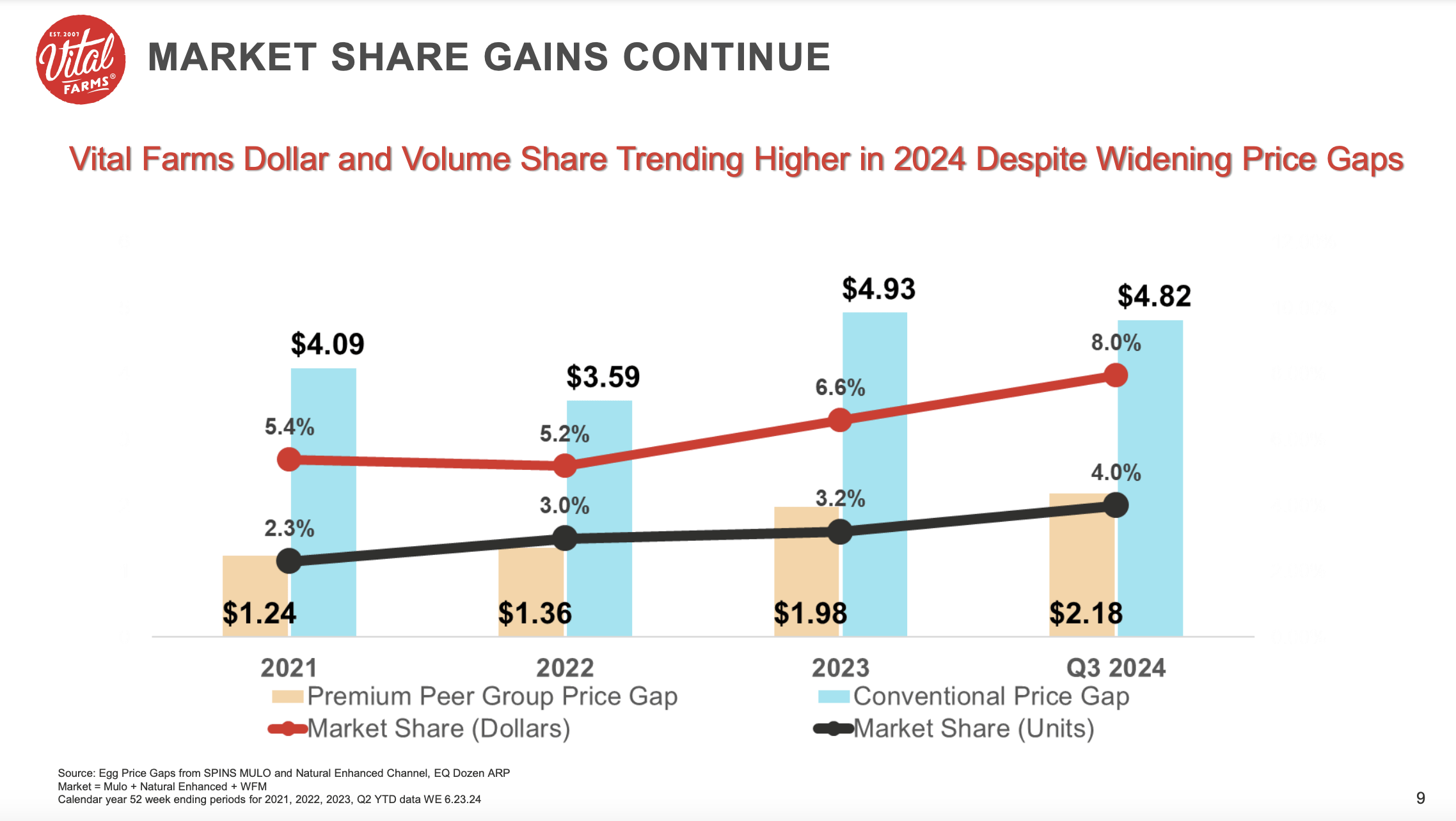 Vital Farms Stock: Time To Look Elsewhere For Strong Upside (NASDAQ ...