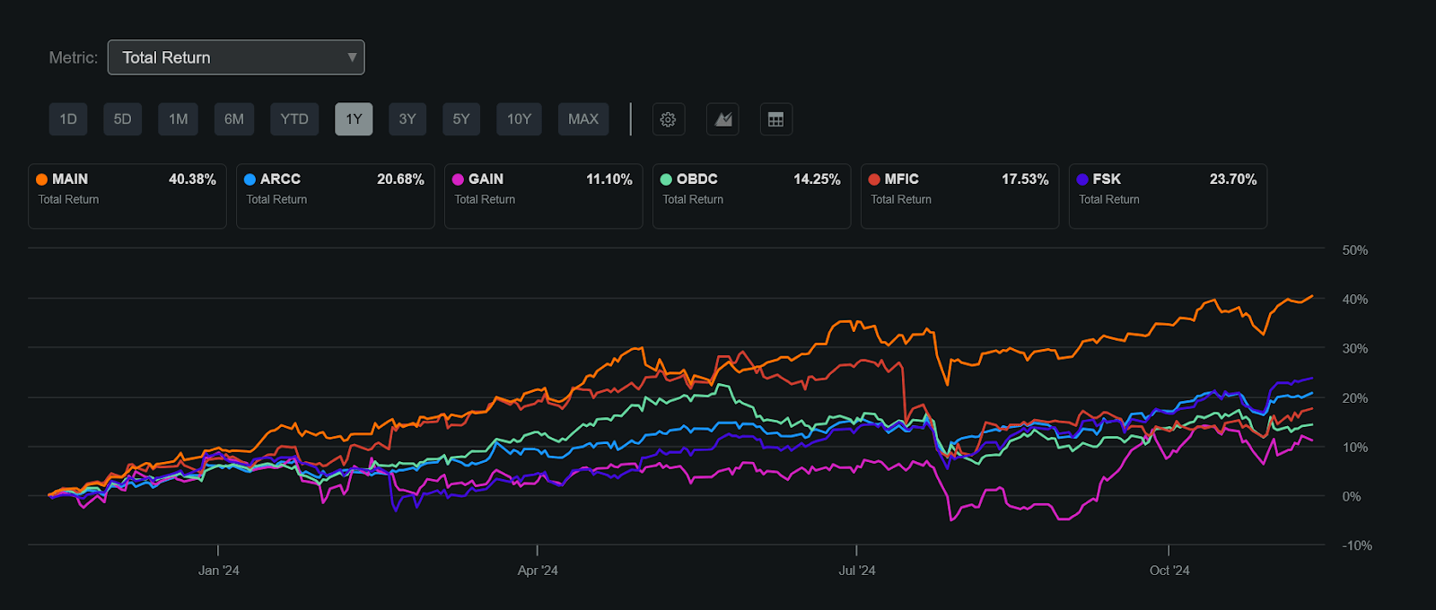 Main Street Capital: A Great BDC That’s Not A Buy Right Now (NYSE:MAIN ...