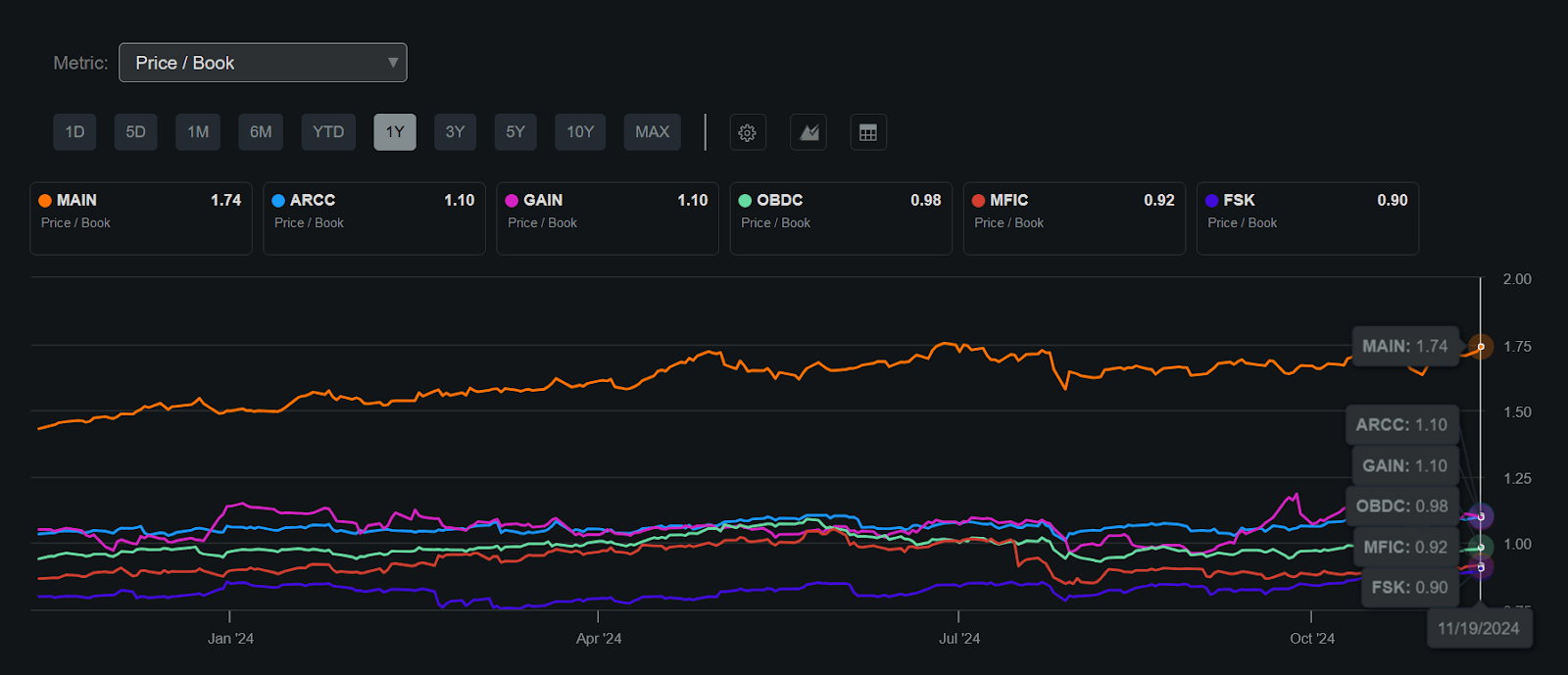 Main Street Capital: A Great BDC That’s Not A Buy Right Now (NYSE:MAIN ...
