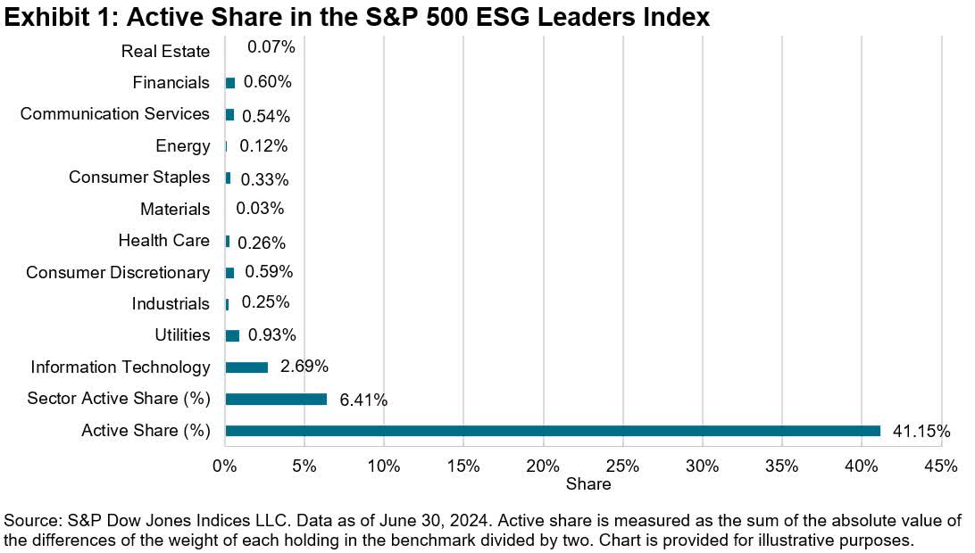 Sector Neutrality – An Essential Mechanism Within The S&P 500 ESG Leaders Index | Seeking Alpha