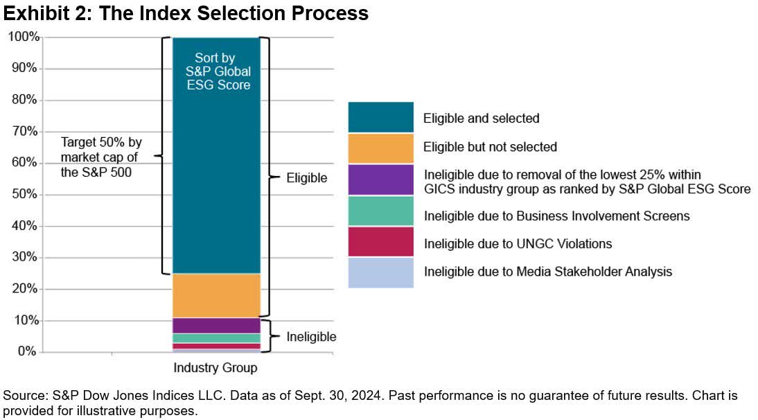 Sector Neutrality – An Essential Mechanism Within The S&P 500 ESG Leaders Index | Seeking Alpha