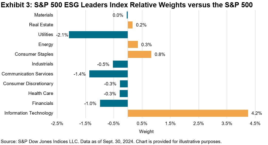 Sector Neutrality – An Essential Mechanism Within The S&P 500 ESG Leaders Index | Seeking Alpha