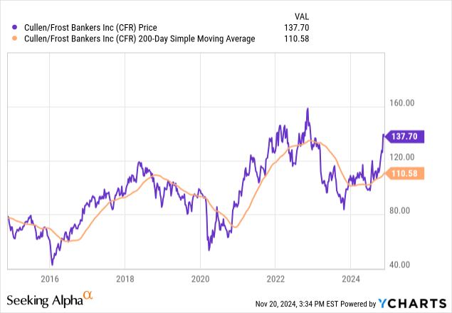 Cullen/Frost Bankers: A Growing Texas Bank In A Growing State, Awaiting ...