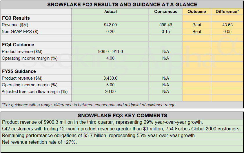 Earnings Snapshot Snowflake raises FY25 product revenue guidance after topping Q3 | Seeking Alpha