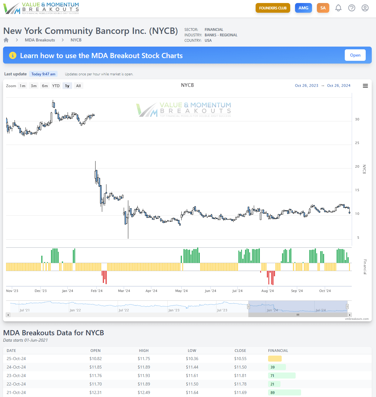 Zombie Banks Coming Alive As Yields Begin To Peak | Seeking Alpha