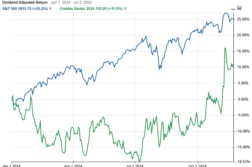 Zombie Banks Coming Alive As Yields Begin To Peak | Seeking Alpha