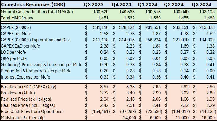 CRK: High-Cost Gas Producer With Excess Debt (NYSE:CRK) | Seeking Alpha