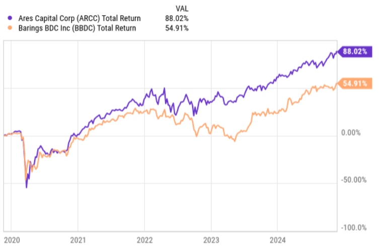 Ares Capital Vs. Barings BDC: Only One Of These Big Dividends Is A Buy ...