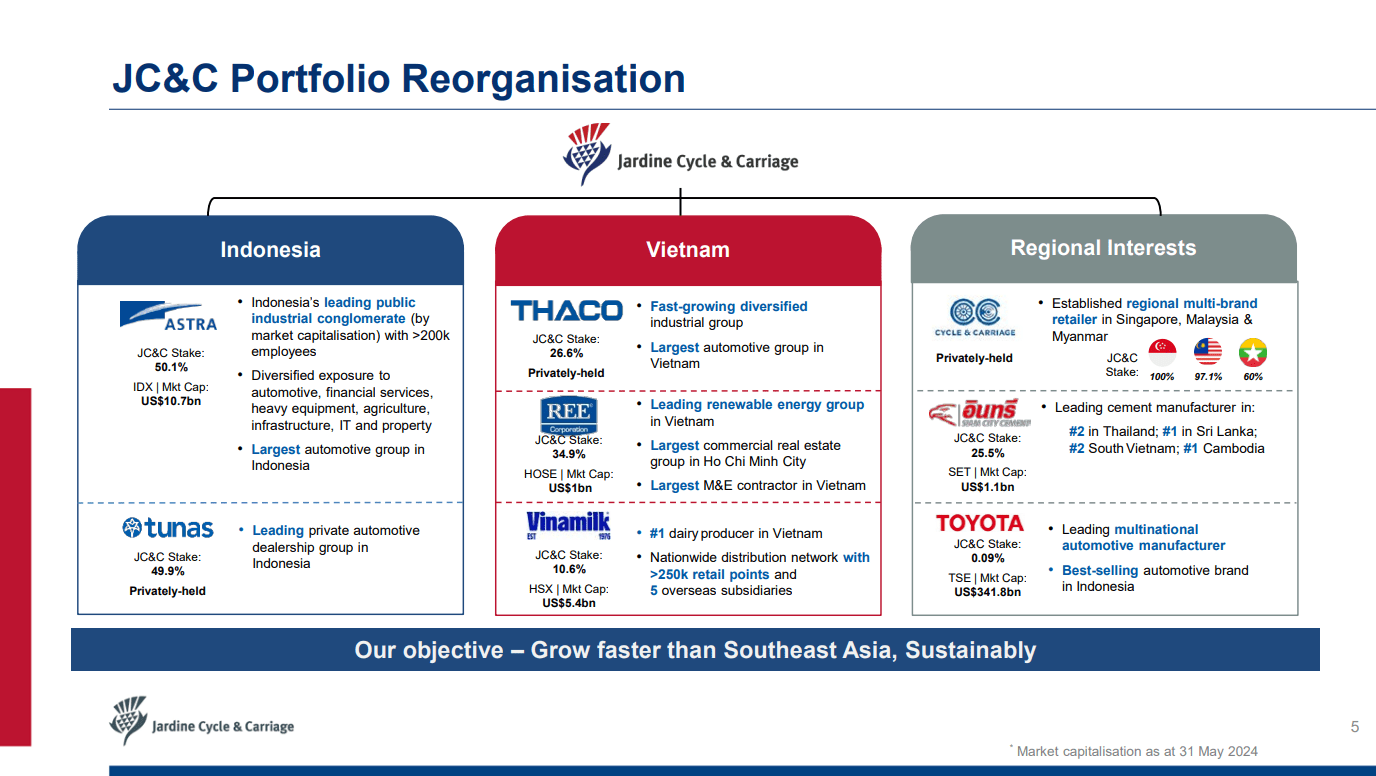 Jardine Cycle & Carriage: China Leads The Region, Keeps Things Muted (OTCMKTS:JCYCF) | Seeking Alpha