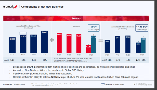 Aramark (ARMK) Stock: Robust FY25 Outlook | Seeking Alpha