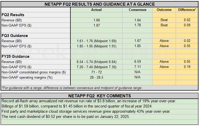 Earnings Snapshot: NetApp raises forecast for the full year after topping FQ2 estimate | Seeking ...