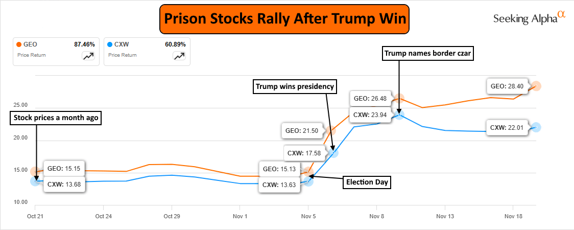 These private prison stocks have soared on Trump's mass deportation ...