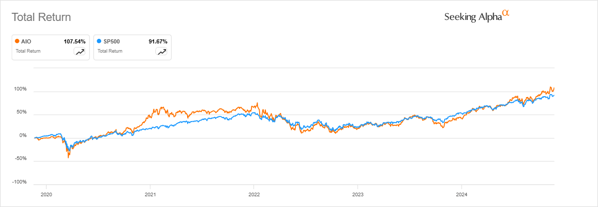 AIO: Strong Performance For This Hybrid 'AI' Themed Fund (NYSE:AIO ...