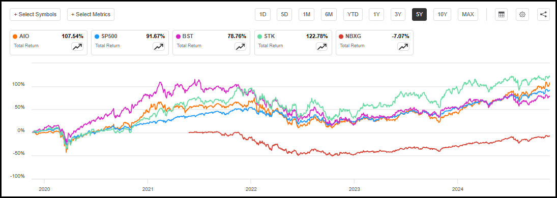 AIO: Strong Performance For This Hybrid 'AI' Themed Fund (NYSE:AIO ...