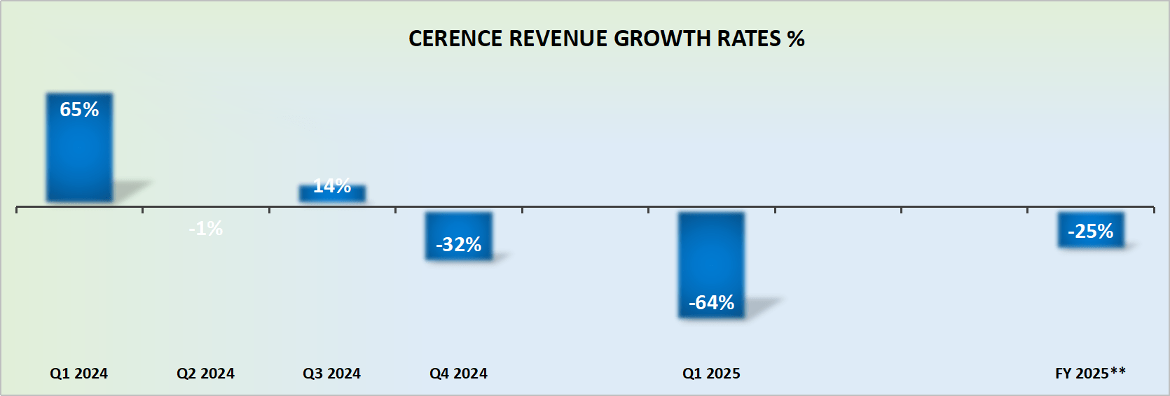 Cerence: Making Tough Calls Brings In The Money (NASDAQ:CRNC) | Seeking ...