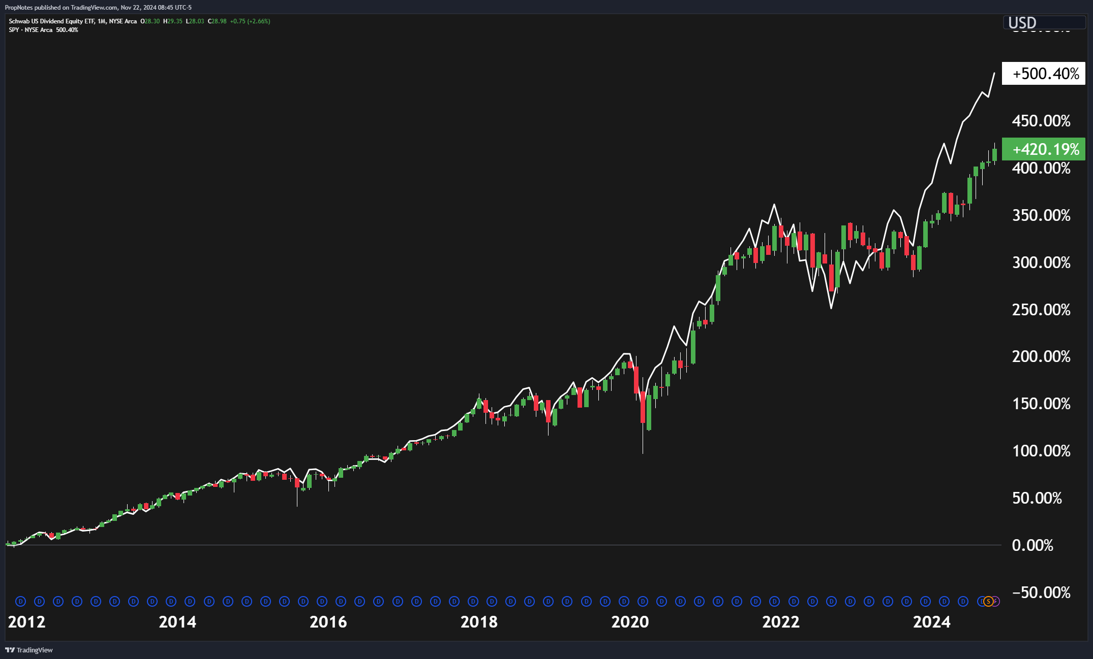 Here's How Much You Actually Need In Order To Retire With SCHD ...