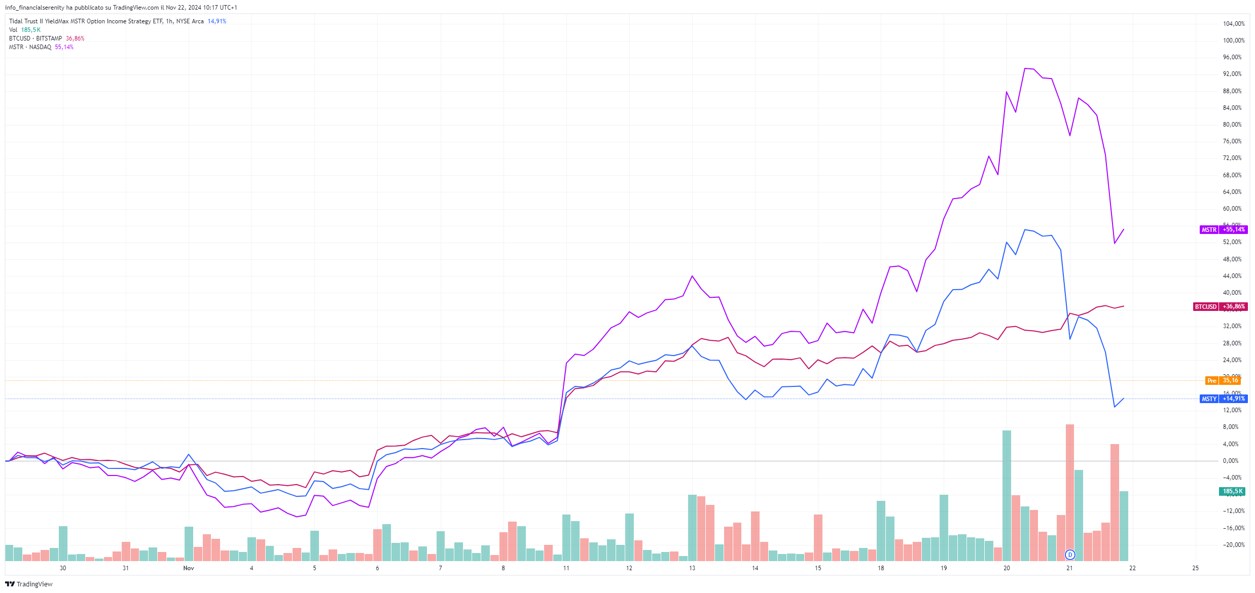 MSTY: Two Strategies, One ETF, Effective Only In A Sideways Trend ...