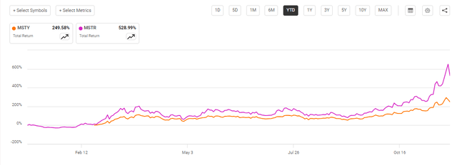 MSTY: Two Strategies, One ETF, Effective Only In A Sideways Trend (NYSEARCA:MSTY) | Seeking Alpha