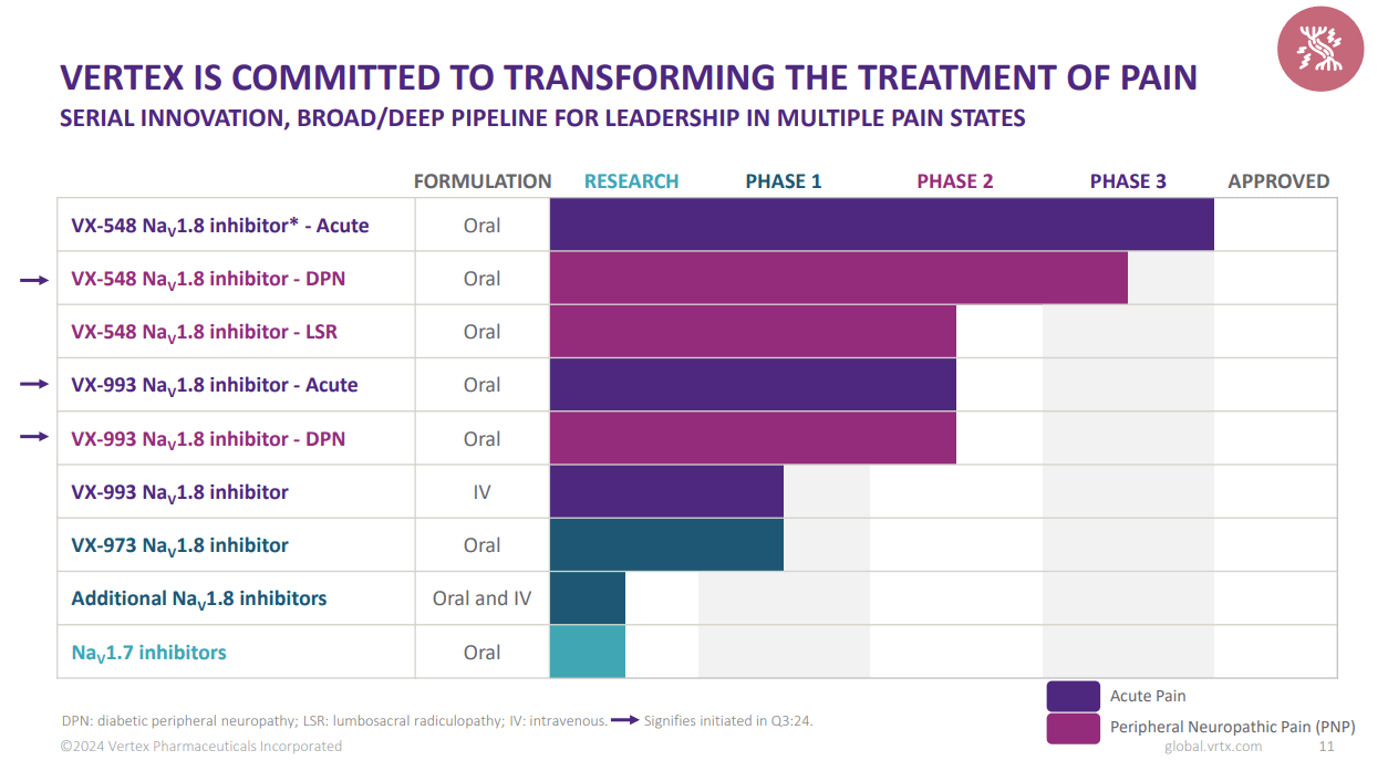 Vertex Pharma: Why I Am Buying This Dip (NASDAQ:VRTX) | Seeking Alpha