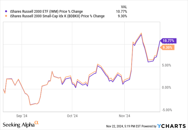 RDTE: High Yield Covered Call Fund With Small-Cap Exposure | Seeking Alpha RDTE: High Yield Covered Call Fund With Small-Cap Exposure | Seeking Alpha