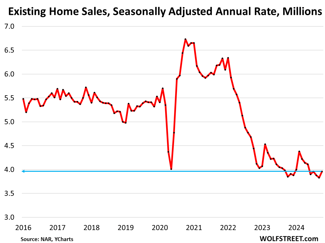 Existing Home Sales In 2024 Track Lowest Since 1995 Amid Highest Supply ...