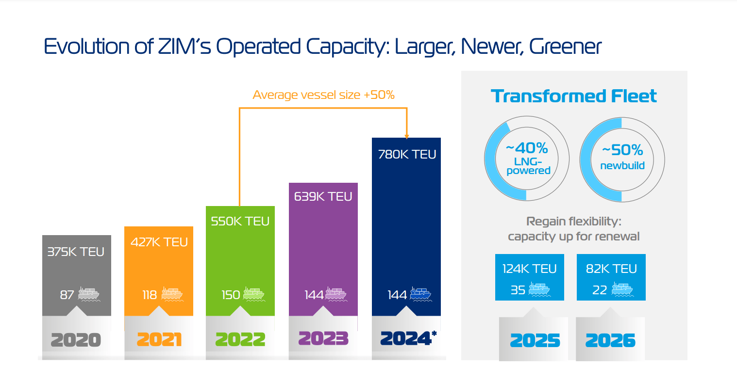 Why ZIM Integrated Thrives Amid Market Chaos (NYSE:ZIM) | Seeking Alpha