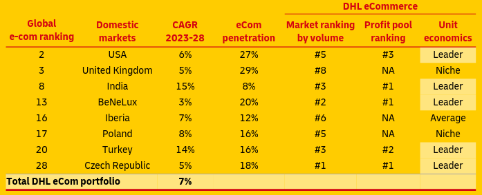 DHL Group: Delivering Value Once Again (OTCMKTS:DPSTF) | Seeking Alpha