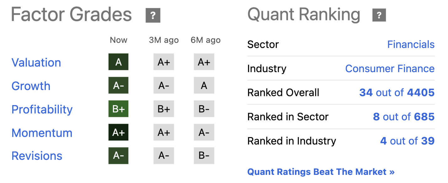 Qifu, Despite Its Positive Quant Factor Grades, Is A Hold For Me ...