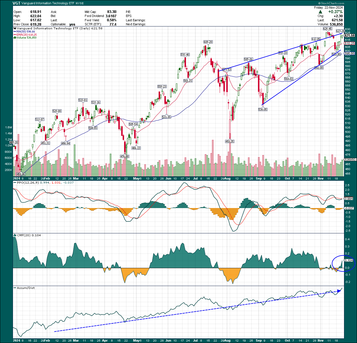VGT: Tech Stocks Look Tired (NYSEARCA:VGT) | Seeking Alpha