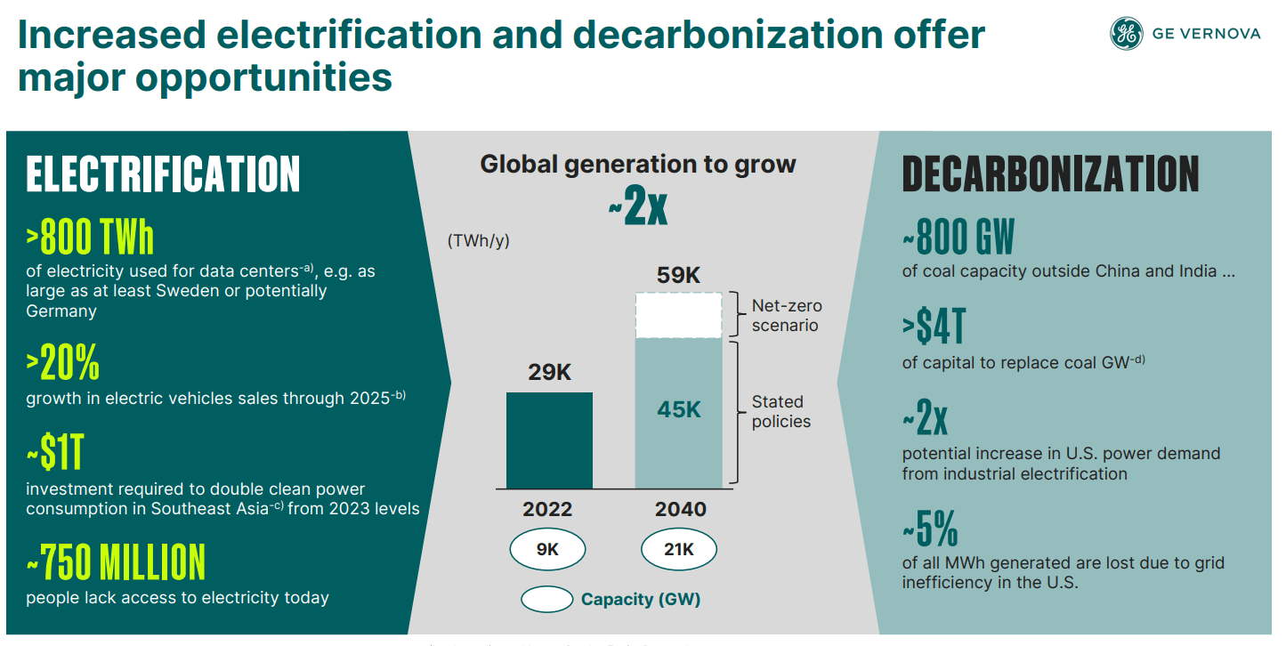 GE Vernova: Leading Energy Transition, Initiate With A Buy | Seeking Alpha