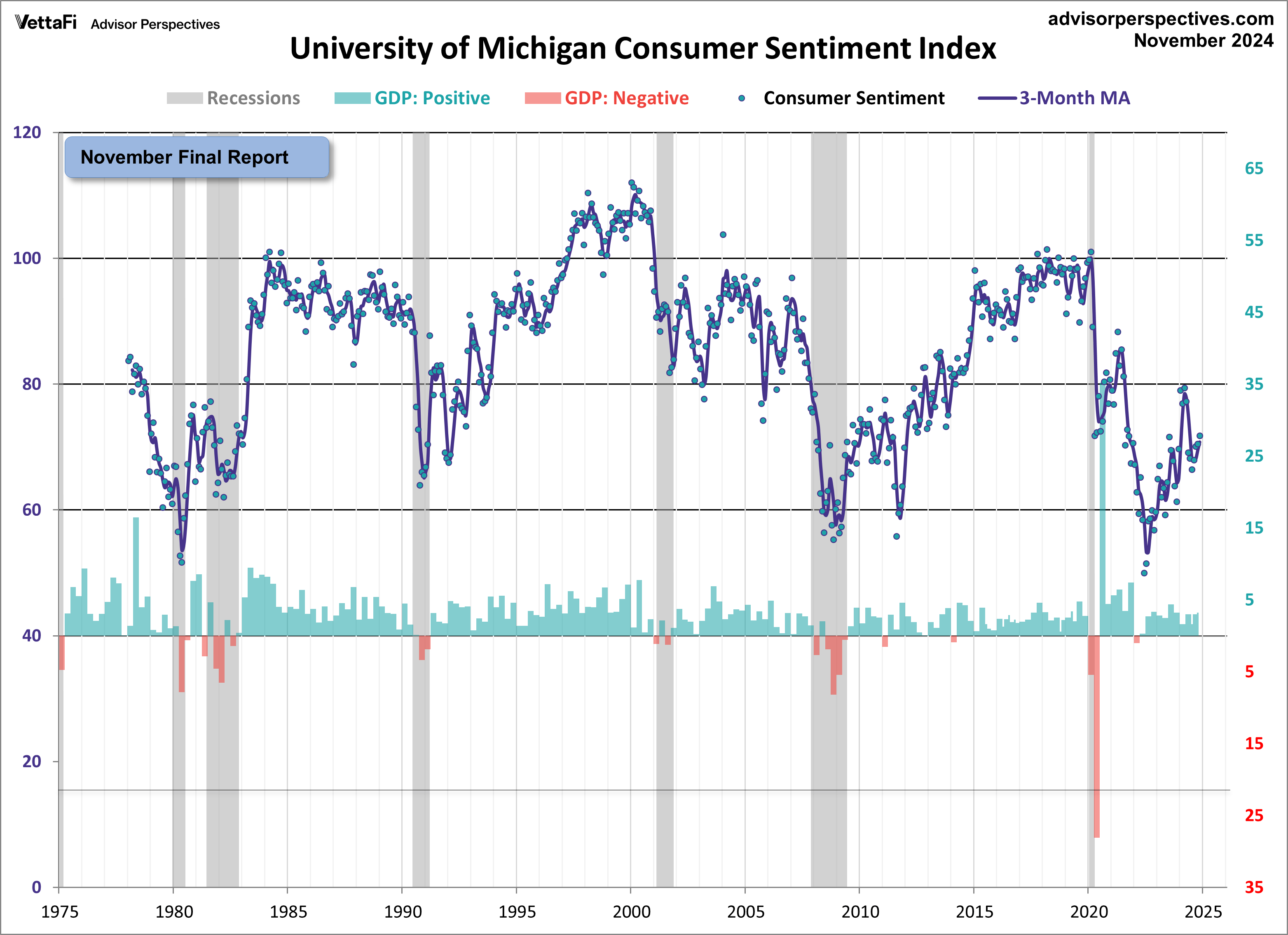 Michigan Consumer Sentiment Continues To Rise | Seeking Alpha