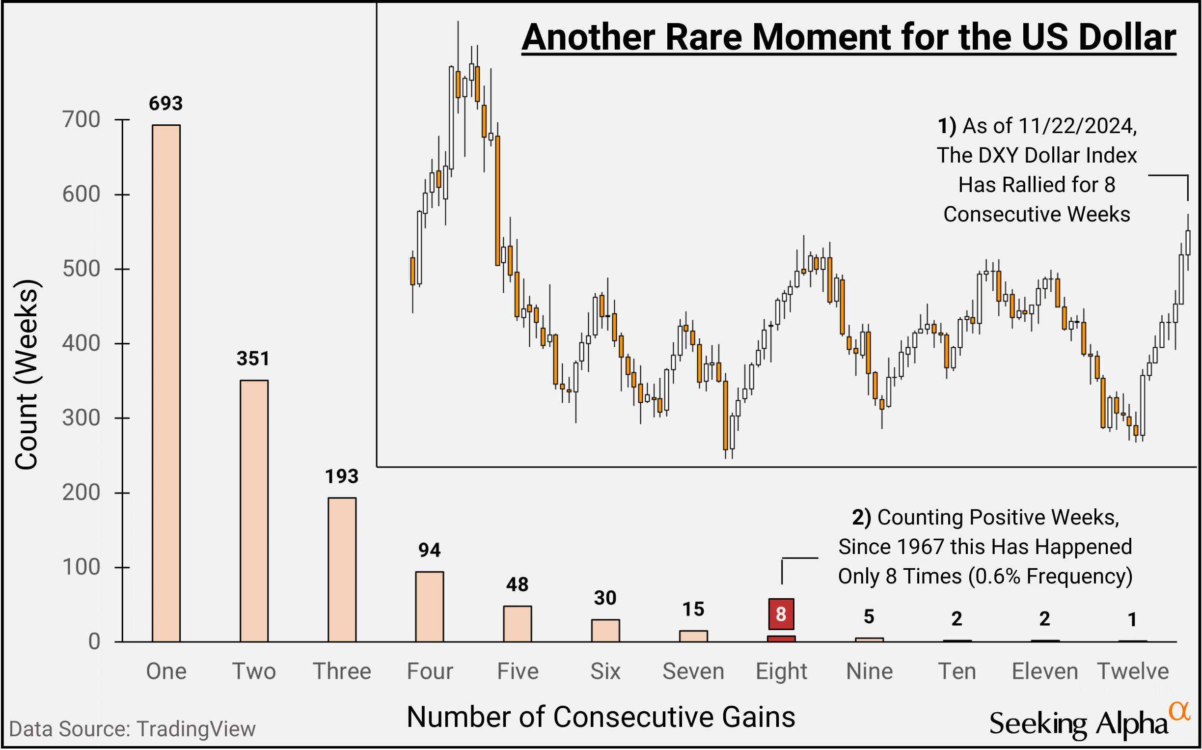 SA Chart: Dollar in the middle of a rare winning streak (DXY) | Seeking ...