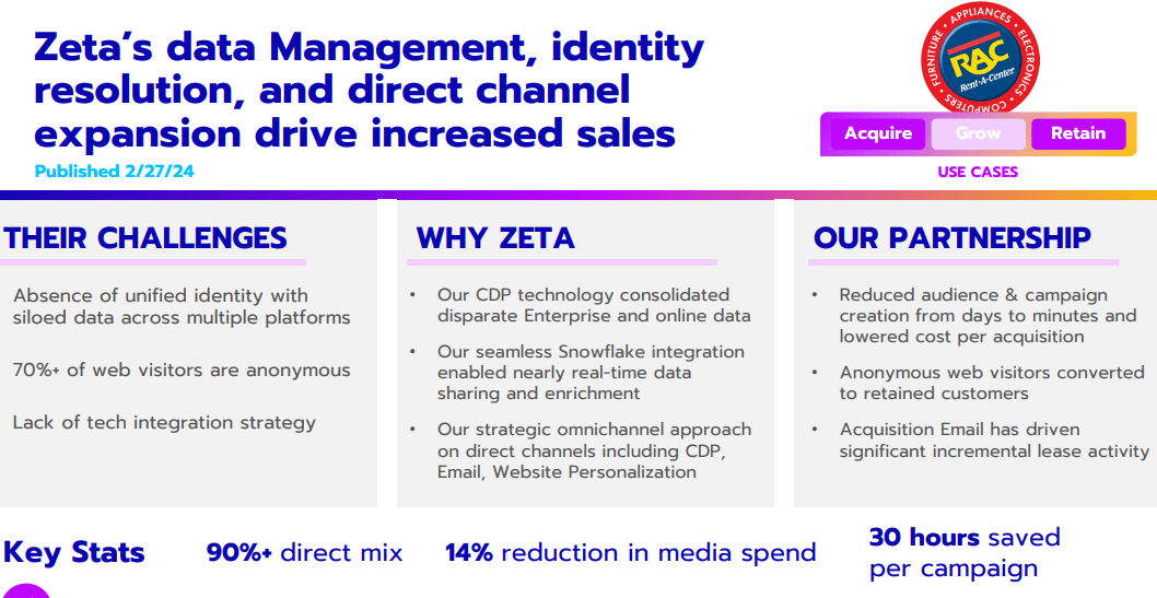 Unlocking Zeta Global Holdings' Market Potential (NYSE:ZETA) | Seeking ...