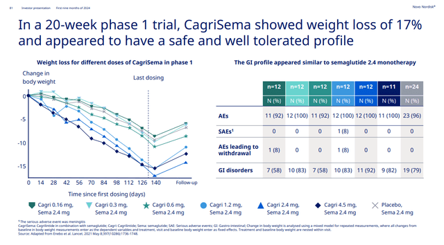 Novo Nordisk: Can CagriSema Show 25% Weight Loss In REDEFINE-1 Trial? | Seeking Alpha