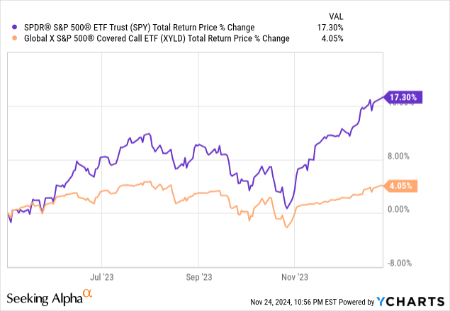 XYLD ETF: A Persistent Destroyer Of Capital (NYSEARCA:XYLD) | Seeking Alpha