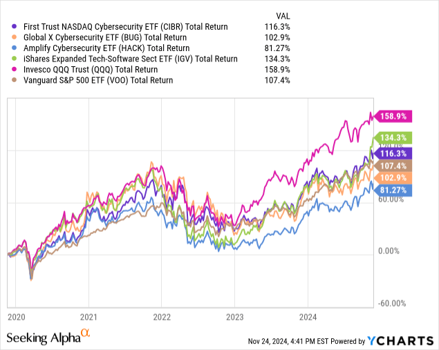CIBR: A Decent Cybersecurity ETF, But Here's A Better Strategy ...