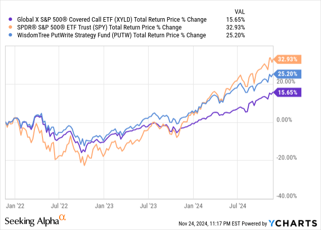 XYLD ETF: A Persistent Destroyer Of Capital (NYSEARCA:XYLD) | Seeking Alpha