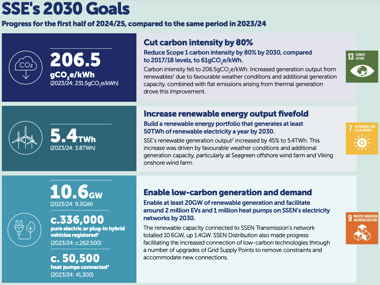 SSE's Story Is Just Beginning (OTCMKTS:SSEZF) | Seeking Alpha