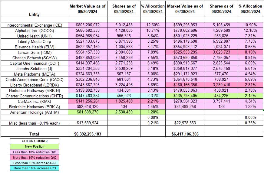 Tracking Ruane, Cunniff, & Goldfarb’s Portfolio: Q3 2024 Update (SEQUX ...