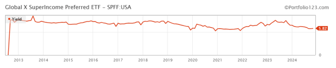 SPFF: Shrinking Value Since 2012 (NYSEARCA:SPFF) | Seeking Alpha