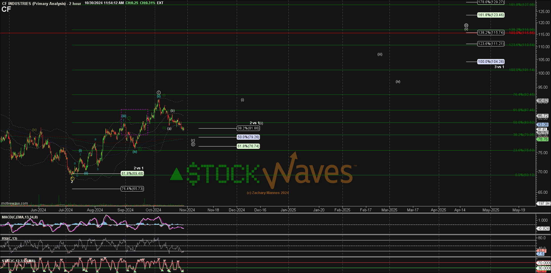 CF Industries: Setup Playing Out As Drawn Up - Here’s What’s Next (NYSE ...