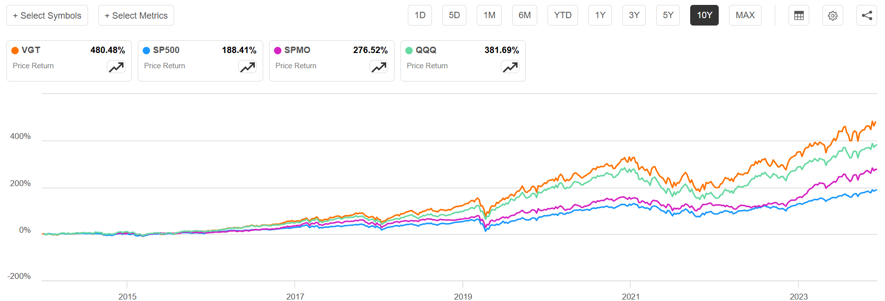 VGT: Why It Is A Strong Large Growth ETF (NYSEARCA:VGT) | Seeking Alpha