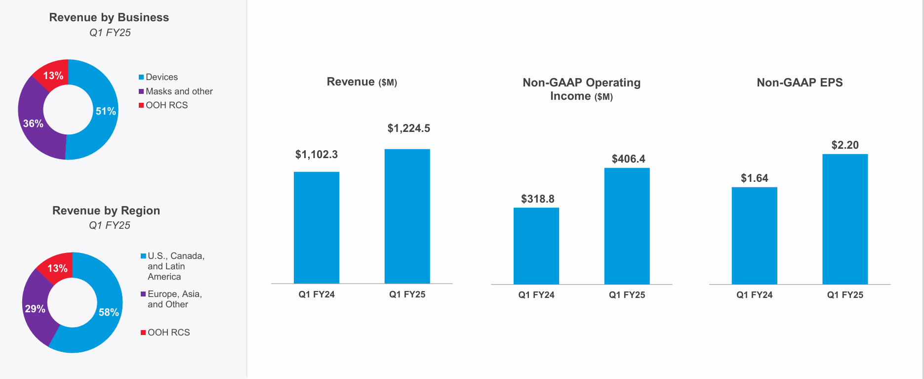 ResMed: Solid Execution, Pricey Valuation (NYSE:RMD) | Seeking Alpha